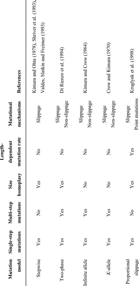 1 Key Assumptions Of A Selection Of Mutation Models Commonly Applied Download Table