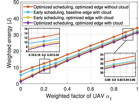 Figure 10 From Integrated Computation Offloading Uav Trajectory