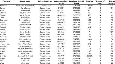 Overview Of The Forest Sites Included In The Kenyan Coastal Forest Download Scientific Diagram