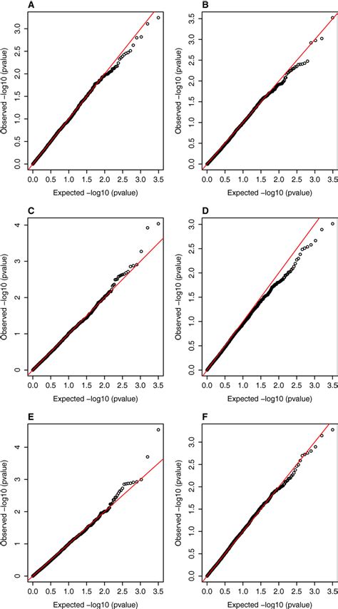 Qq Plots Showing Observed And Expected Corrected P Values With 1