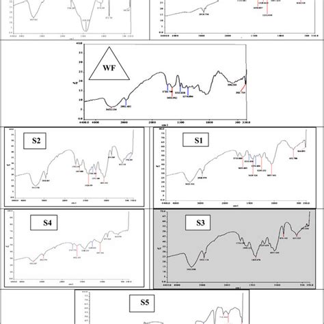 FTIR Spectrum Of All Samples Download Scientific Diagram