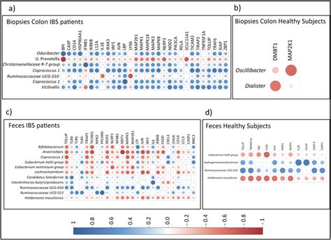 Clustered Correlation Matrix Analysis Between Antibacterial Gene Download Scientific Diagram