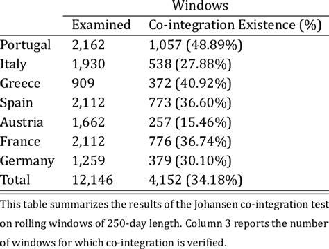 Co Integration Results Rolling Windows Download Scientific Diagram