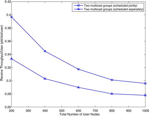 Performance Of The Scheduling Algorithm When Multiple Multicast Groups