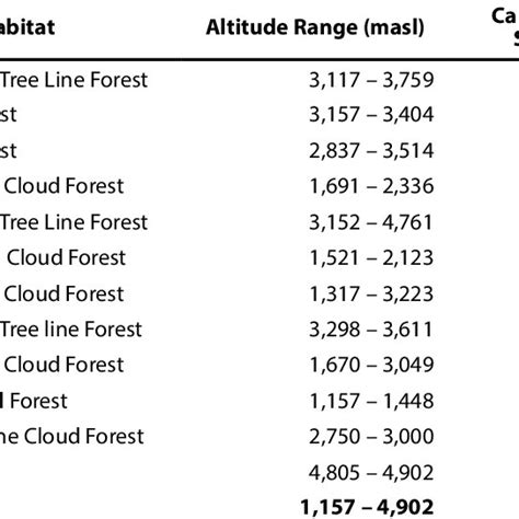 Overlap Coefficient Of Daily Activity Patterns Between Lycalopex Download Scientific Diagram