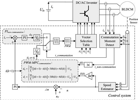 Figure 1 From Model Predictive Control Method Of Torque Ripple Reduction For Bldc Motor