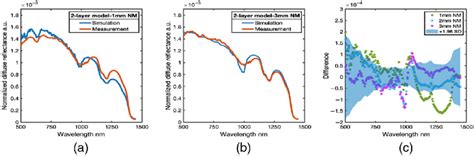 Measured And Simulated Spectra From Two Layer Phantoms A Average