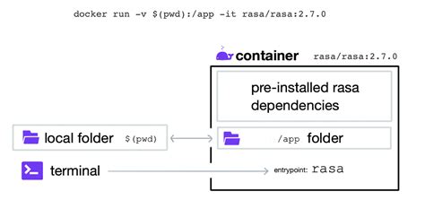 Custom Rasa Nlu Docker Containers The Rasa Blog