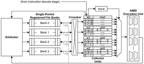 Gp Gpu 구조 시리즈 챕터 3 2 The Simt Core Instruction And Register Data