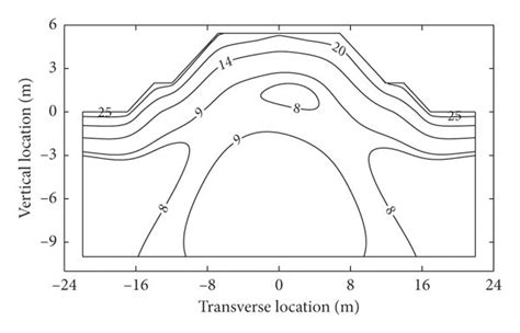 Temperature Field Distribution Of The Section At A Typical Moment °c