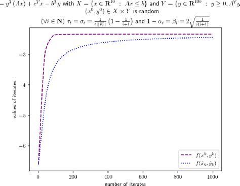Figure 1 From Alternating Proximity Mapping Method For Convex Concave