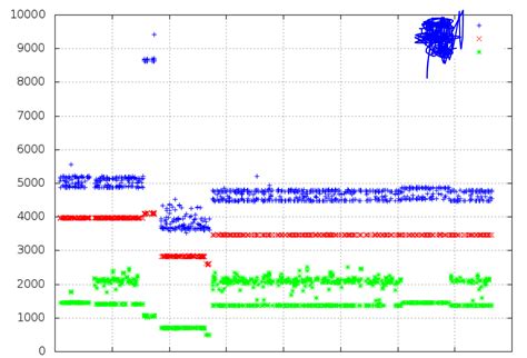 Matplotlib Graphing Three Database In One Graph Python Stack Overflow