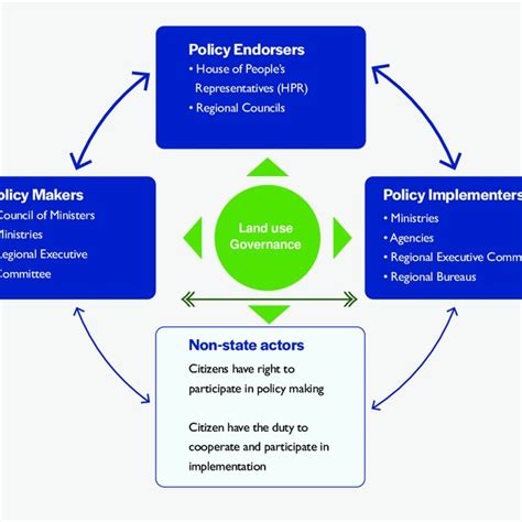 3 Major Actors Involved In Policy Formulation And Implementation