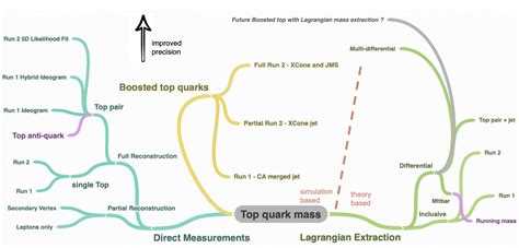 A Rich Collection Of Top Quark Mass Measurements By The Cms Experiment Cms Experiment