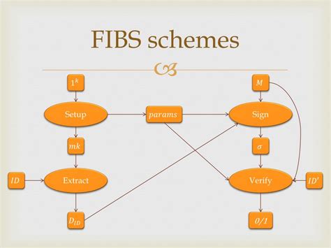 Ppt Fuzzy Identity Based Signature Powerpoint Presentation Free Download Id2596545