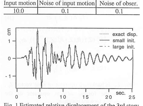 Figure 1 From Stochastic Identification Of Building Structure Using