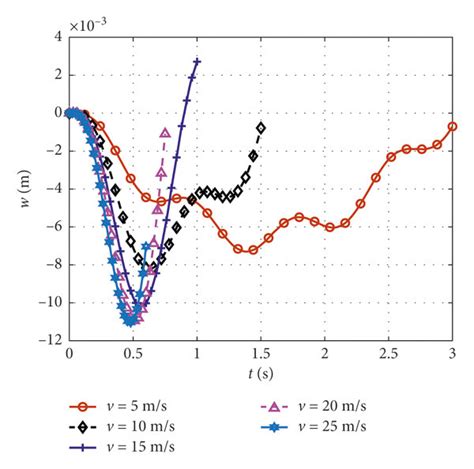 Dynamic Deflections Of The Central Point Of The Plate Versus Time For Download Scientific