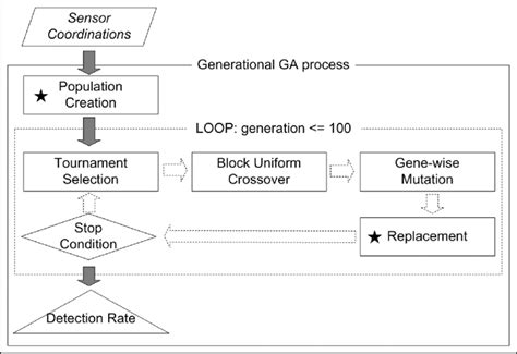 Flowchart Of The Proposed Ga Download Scientific Diagram