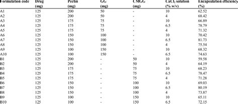 Formulation Variable And Encapsulation Efficiency Of Different Download Table