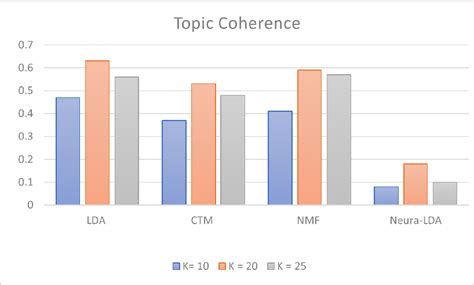 Figure 6 From A Comparison Of Different Topic Modeling Methods Through