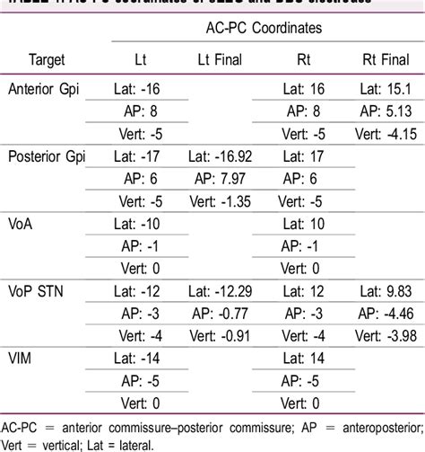 Table From Deep Brain Stimulation In An Adolescent With Hypomyelination With Atrophy Of The