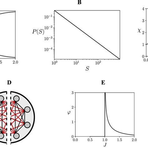 Behavior Of An Infinite Range Ising Model With A Critical Point A Download Scientific