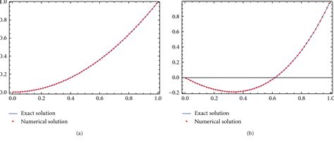 figure 1 from haar wavelet method for the system of integral equations