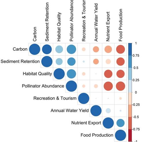 4 Correlation Plot Of The Selected Eight Key Ecosystem Services Red
