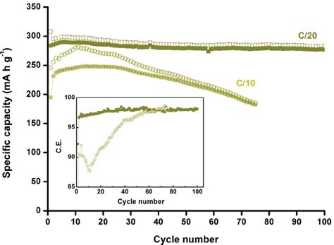 Capacity Evolution Of Two Micrometric Inbi Based Electrodes Cycled At