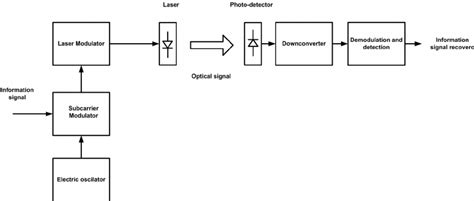 Subcarrier Intensity Modulation Owc Download Scientific Diagram