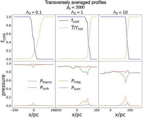 Profiles Of Transversely Averaged Physical Quantities Along The X Download Scientific Diagram