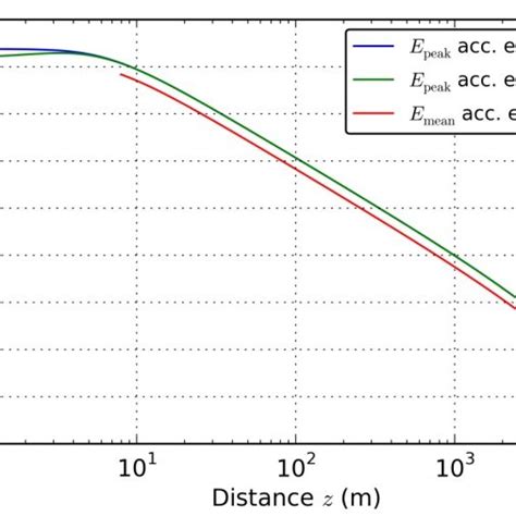 Comparison Of Equations 7 8 And 10 For The Peak Irradiance And Download Scientific