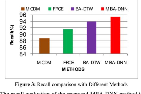 Figure 3 From Multi Biometric Authentication Using Deep Learning Classifier For Securing Of