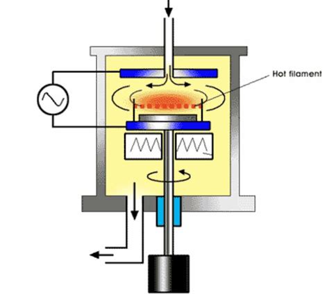 13 Schematic Diagram Of Plasma Cvd Apparatus The Plasma