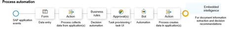 Solved Pr To Rfq Automation Rpa Sap Community