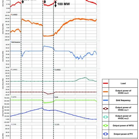 Simulation Results In Normal Operation Case 3 Load And Output Power Of