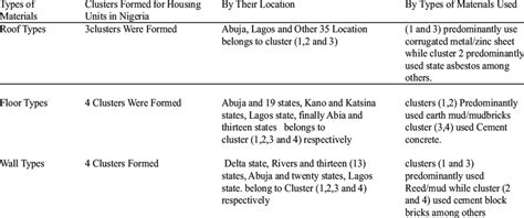 Summary Of Findings From Cluster Membership And Final Cluster Center