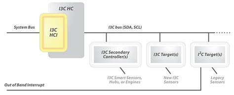 What Is The Mipi I3c Hci Good For