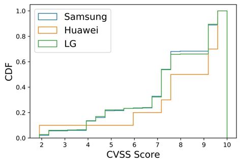 Distribution Of Cvss Scores For Different Vendors Download Scientific Diagram