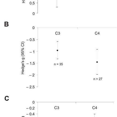 Response Of Plant Biomass To A Salinity B Nitrogen Addition And