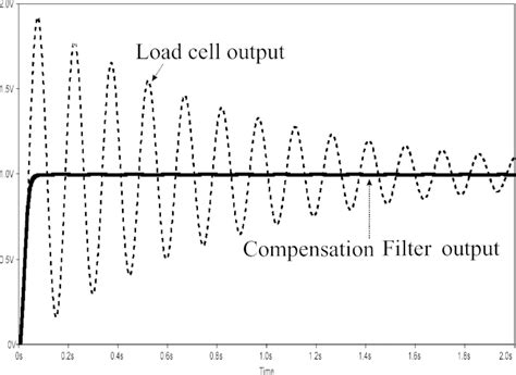 simulation result of adaptive compensation for m 1 kg download