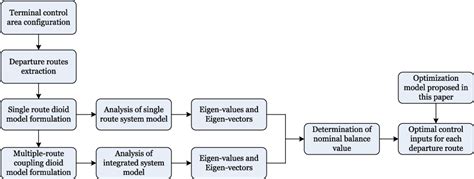 Figure 1 From A New Traffic Flow Control Method For Terminal Control Area Using Dioid Algebra
