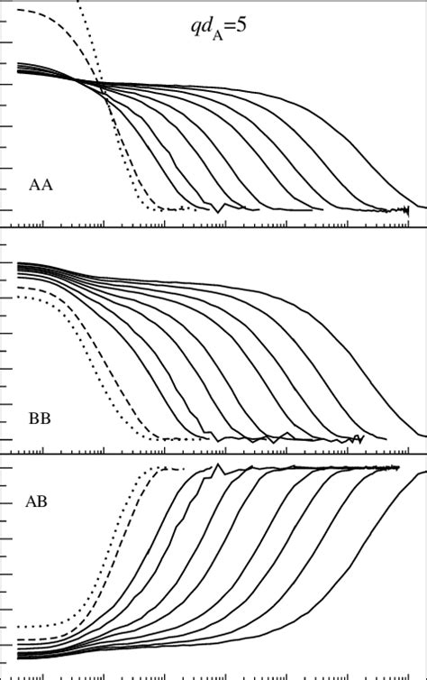 Molecular Dynamics Simulation Results For The Density Correlators Φ αβ