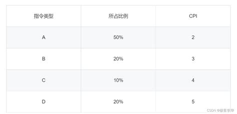某计算机主频为1 2 ghz，其指令分为 4 类， 它们在基准程序中所占比例及 cpi 如下表所示。该机的 mips 数是（ ）。 1、某