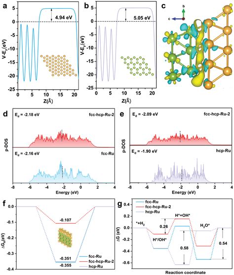 The Electrostatic Potential Profiles Of Fcc‐ru A And Hcp‐ru B