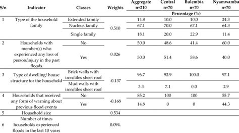 Exposure Indicators Across The Divisions And Their Respective Weights Download Scientific Diagram