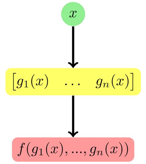 A Diagram Showcasing The Structure Of A Topological Neural Network The Download Scientific