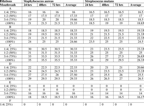 Antimicrobial Activity Of Mouthwashes Against Staphylococcus Aureus Download Scientific