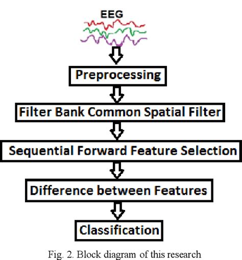 Figure 2 From Design An Accurate Bci System By A Novel Method And The