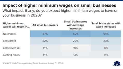 Minimum Wage Increases Arent A Job Killer Small Business Survey